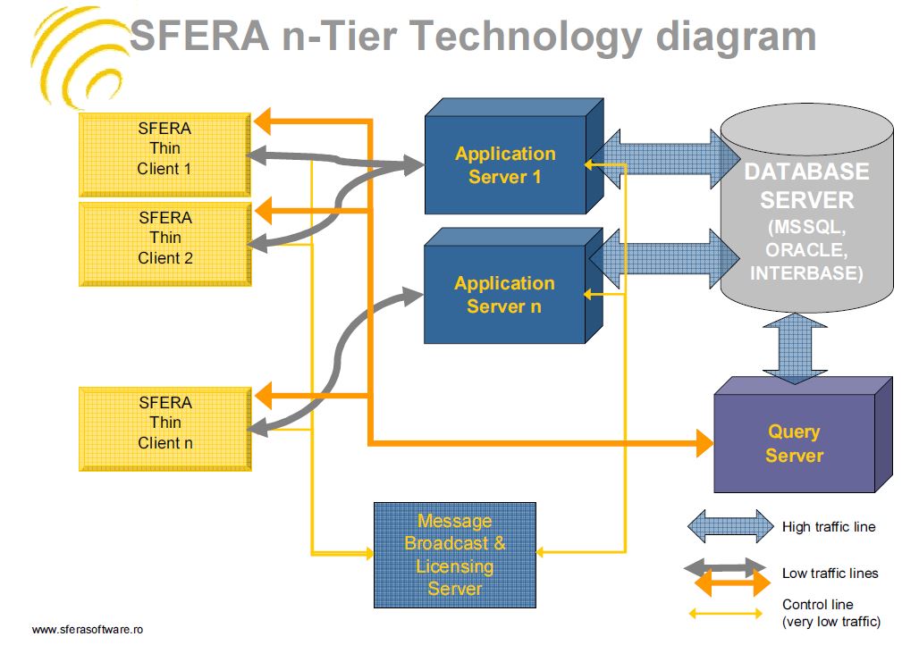 Performanțe notabile – Sfera Software